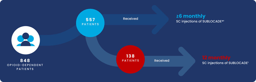 Safety | SUBLOCADE® (buprenorphine extended-release) HCP