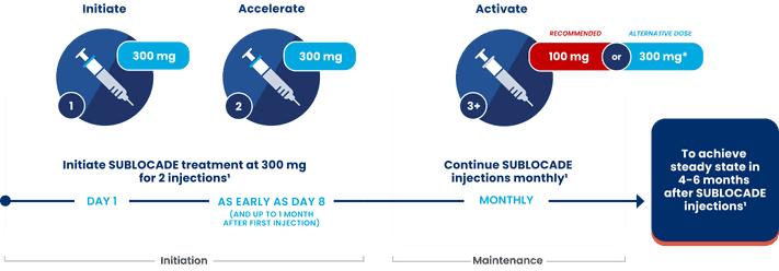 Dosing & Administration | SUBLOCADE® (buprenorphine extended-release) HCP