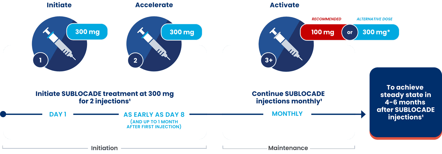Dosing & Administration | SUBLOCADE® (buprenorphine extended-release) HCP