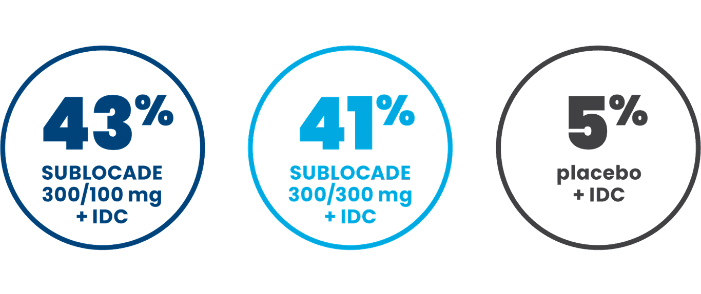 Phase 3 Study | SUBLOCADE® (buprenorphine extended-release) HCP