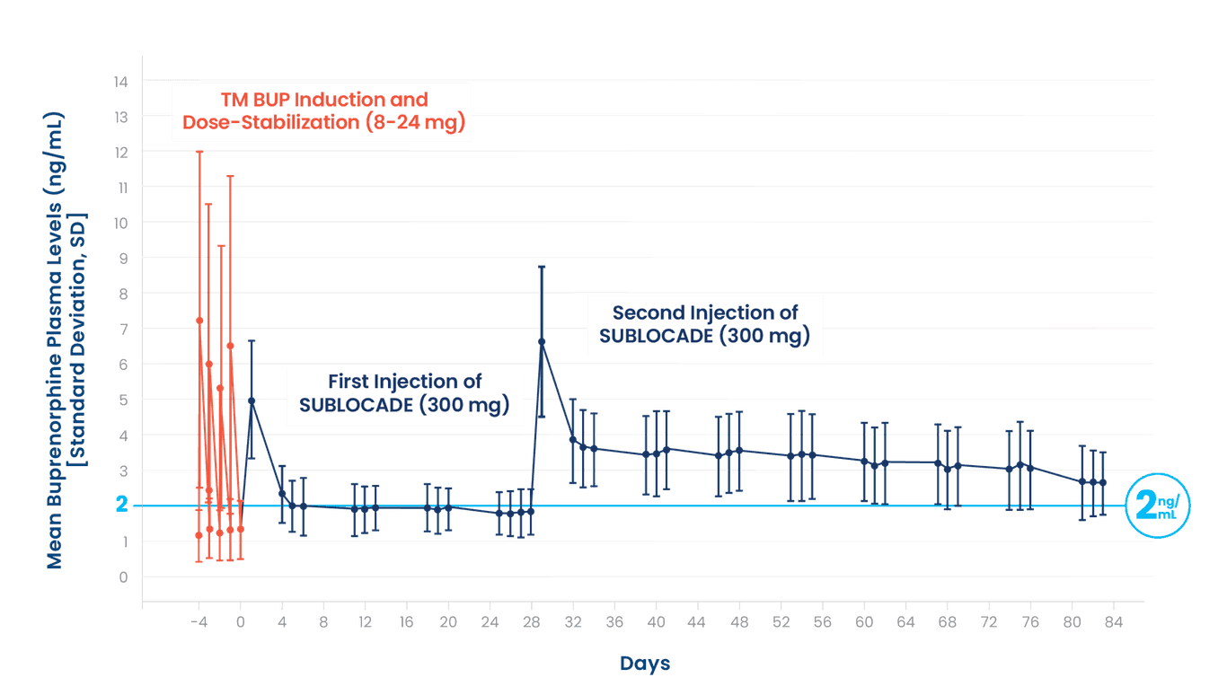 Continuous Buprenorphine Delivery | SUBLOCADE® (buprenorphine extended ...