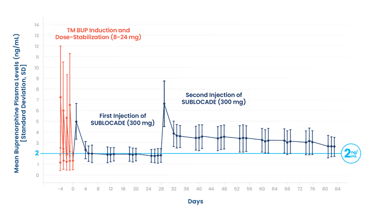 Continuous Buprenorphine Delivery | SUBLOCADE® (buprenorphine extended ...