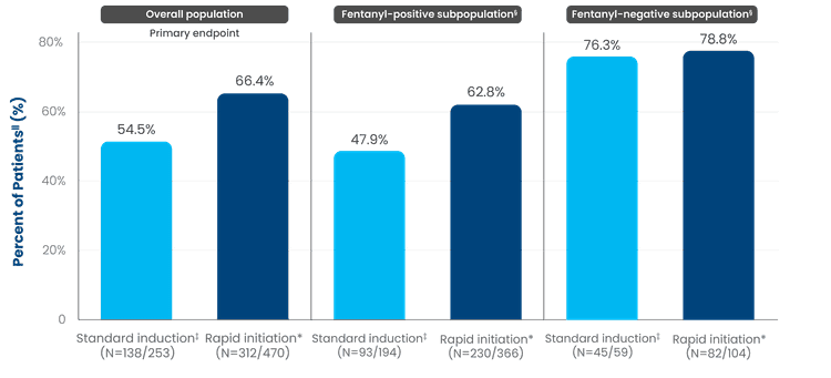 Rapid Initiation | SUBLOCADE® (buprenorphine extended-release) HCP