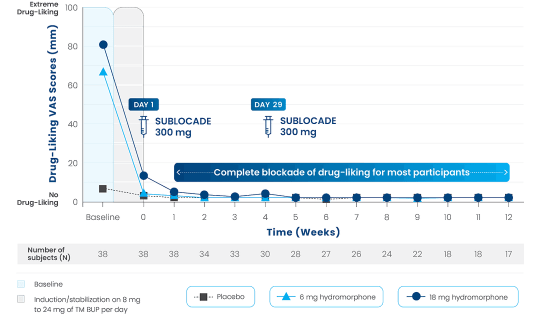 Hydromorphone Challenge | SUBLOCADE® (buprenorphine extended-release) HCP