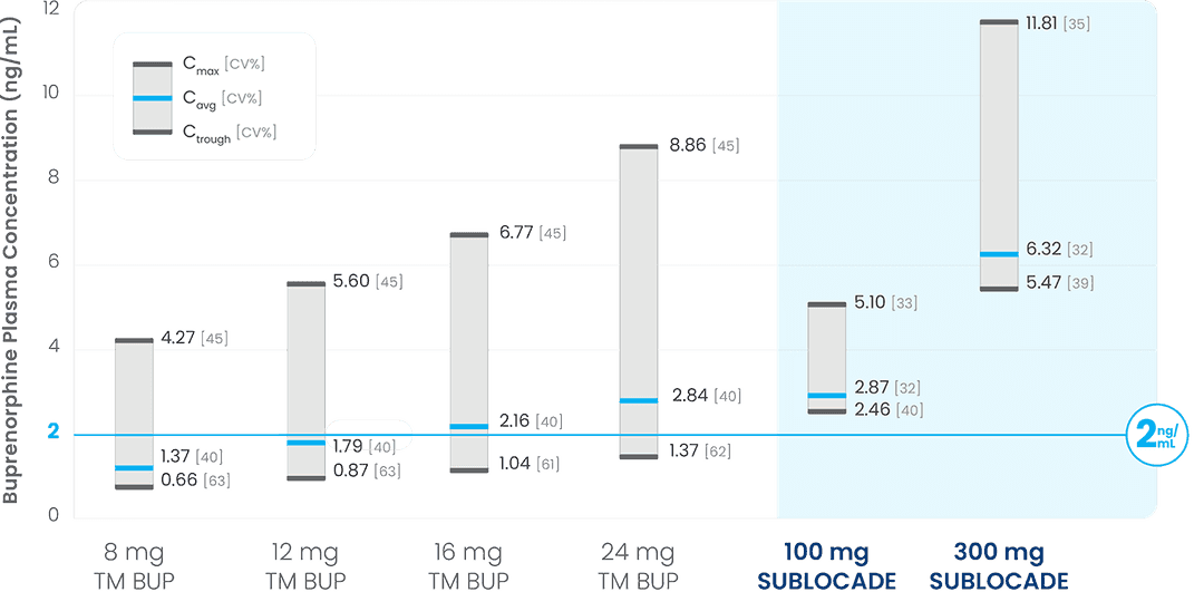 Continuous Buprenorphine Delivery | SUBLOCADE® (buprenorphine extended ...
