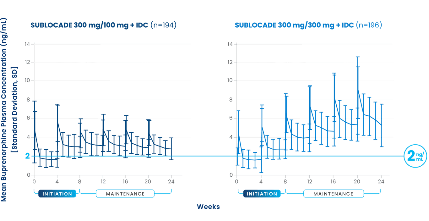 Long-lasting Plasma Levels | SUBLOCADE® (buprenorphine extended-release ...